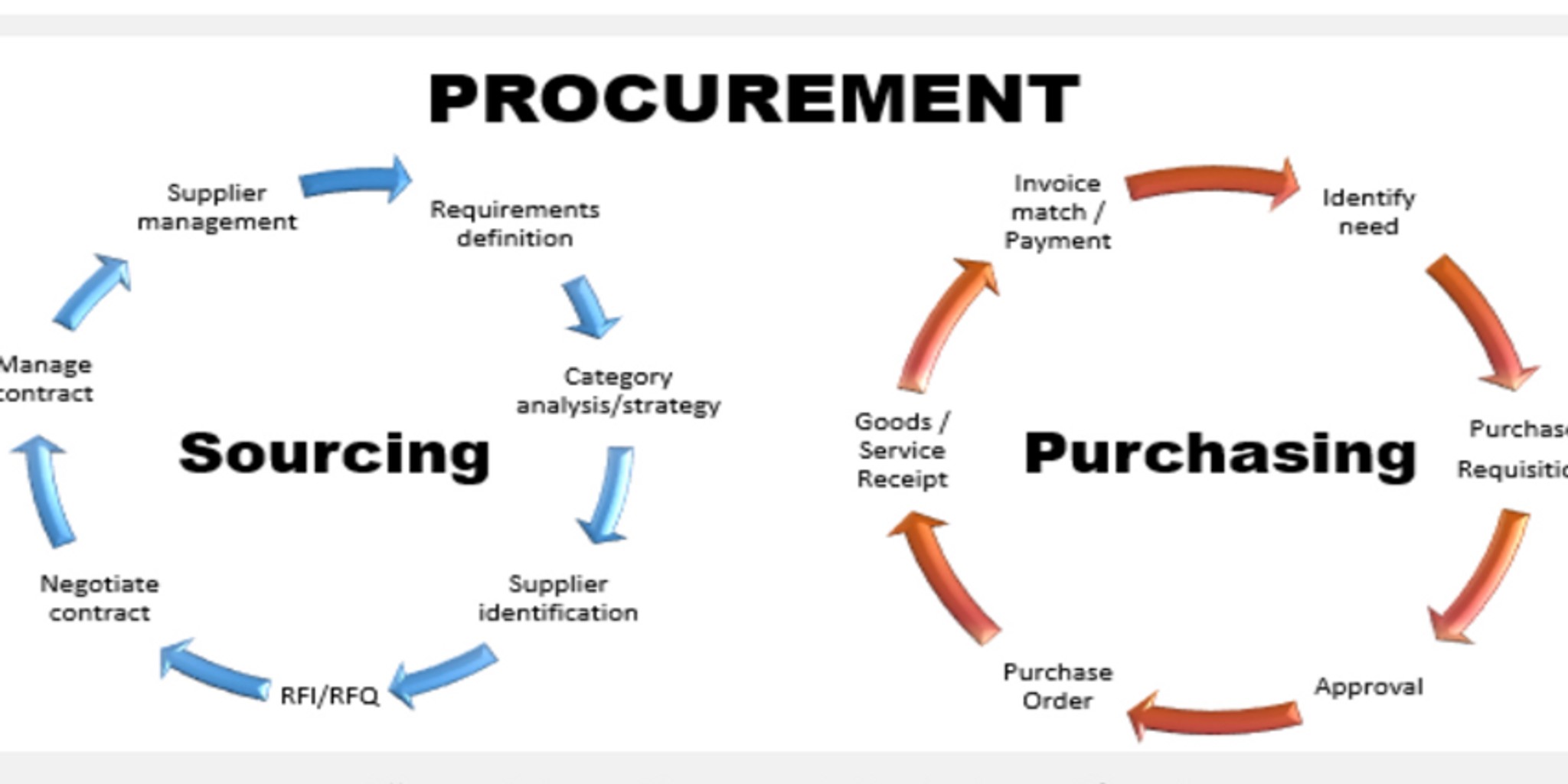 Source To Pay S2p End To End Supplier Lifecycle Bowl Glassdoor Forum
