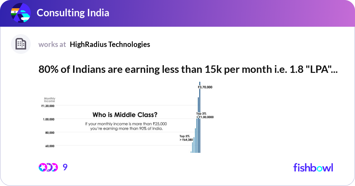 80% of Indians are earning less than 15k per month... | Fishbowl