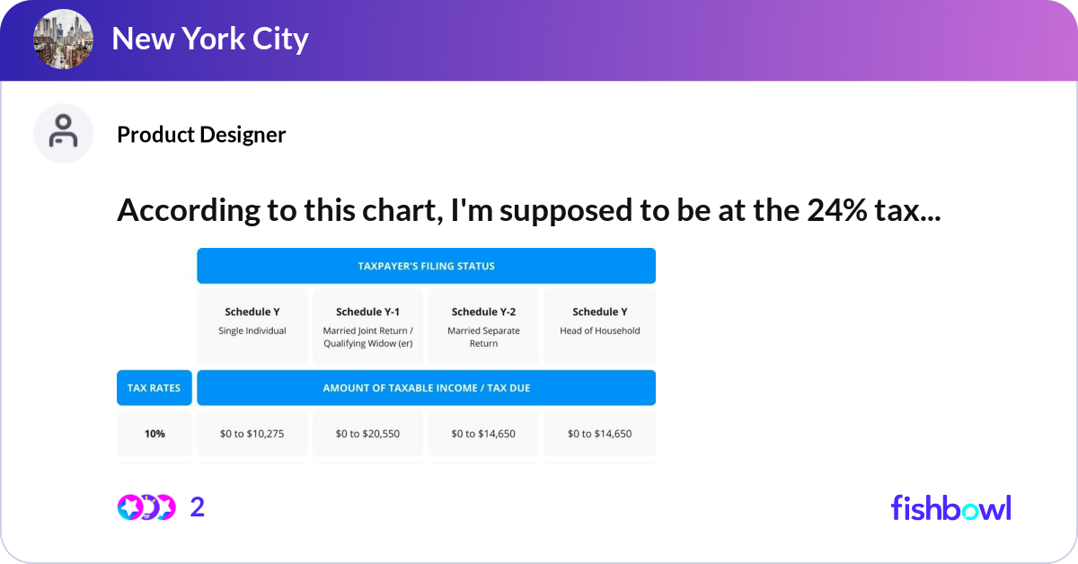 According to this chart, I'm supposed to be at the... | Fishbowl