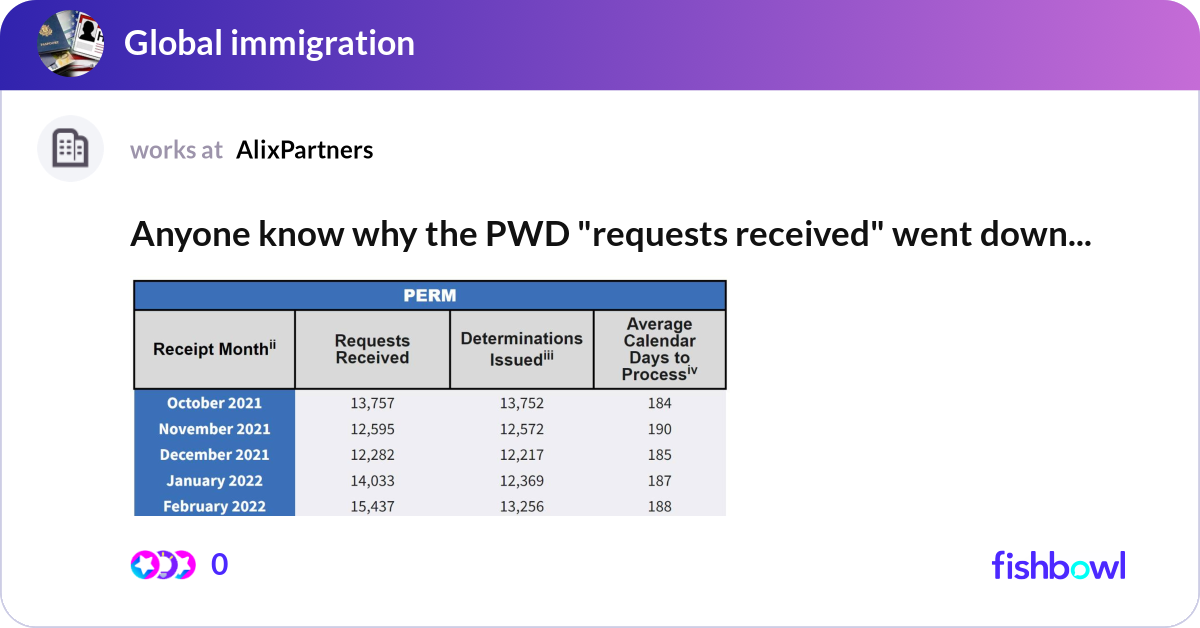 Anyone know why the PWD "requests received" went d... | Fishbowl