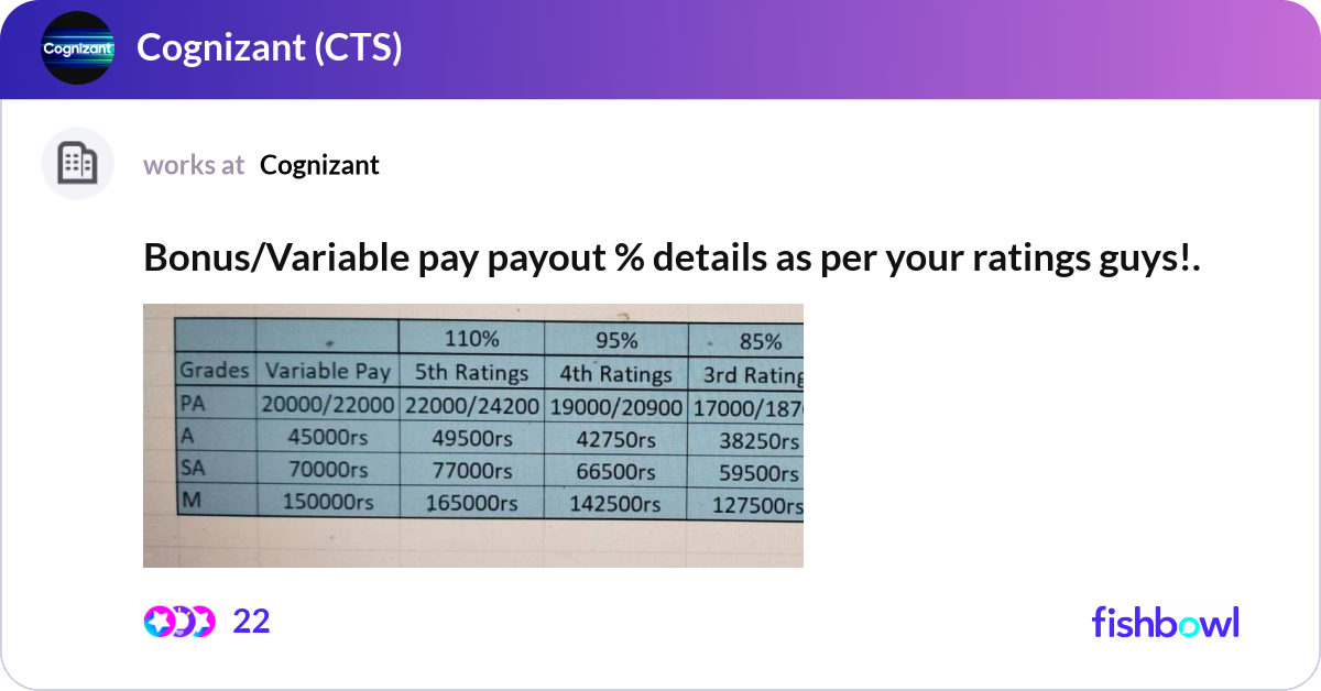 Bonus/Variable pay payout % details as per your ra... | Fishbowl