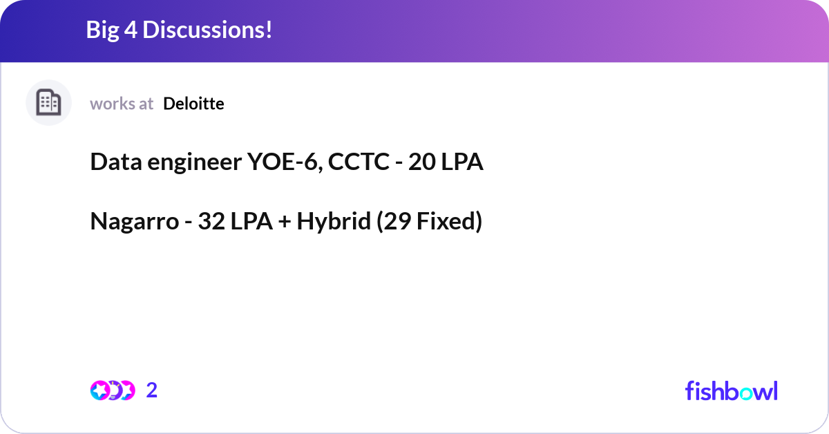 Data engineer YOE-6, CCTC - 20 LPA Nagarro - 32 L... | Fishbowl