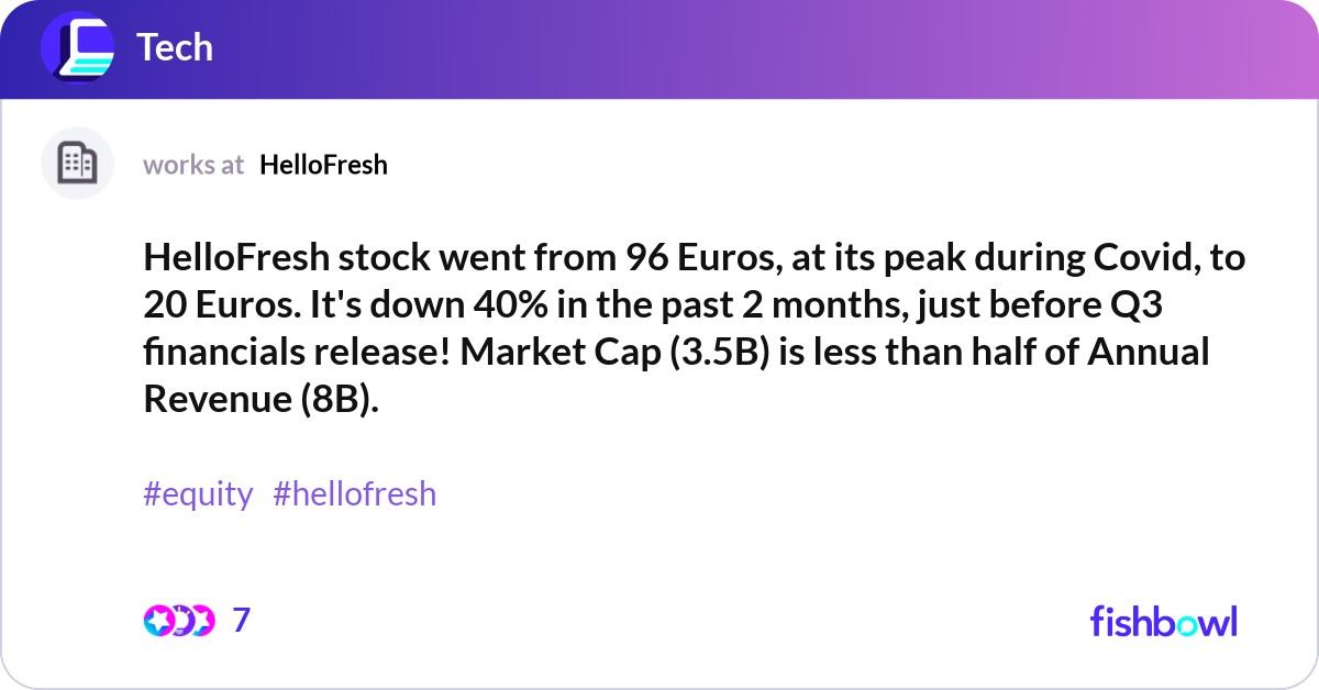 HelloFresh stock went from 96 Euros, at its peak d... | Fishbowl