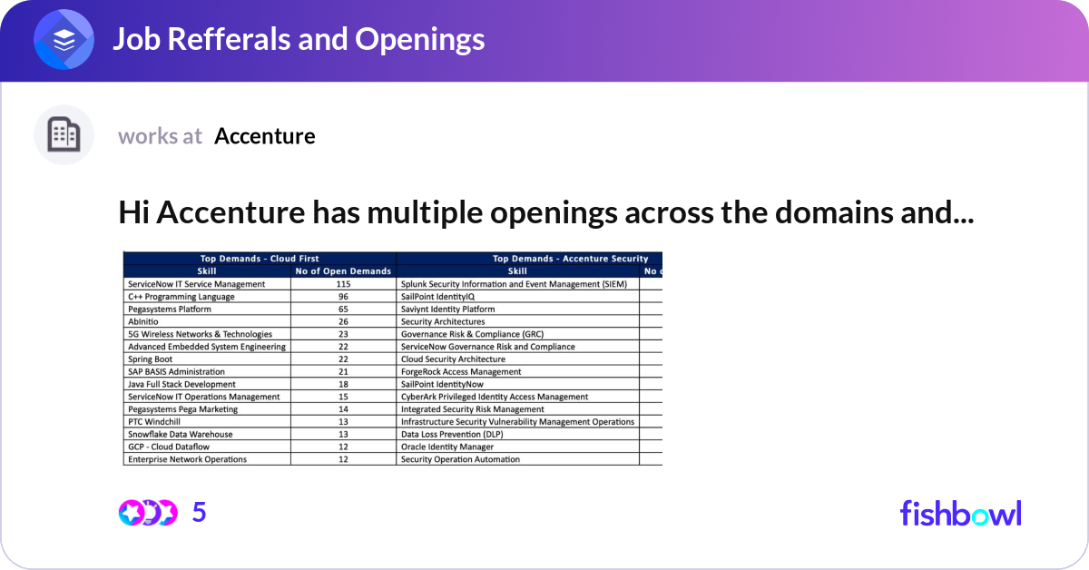 Hi Accenture has multiple openings across the doma... | Fishbowl