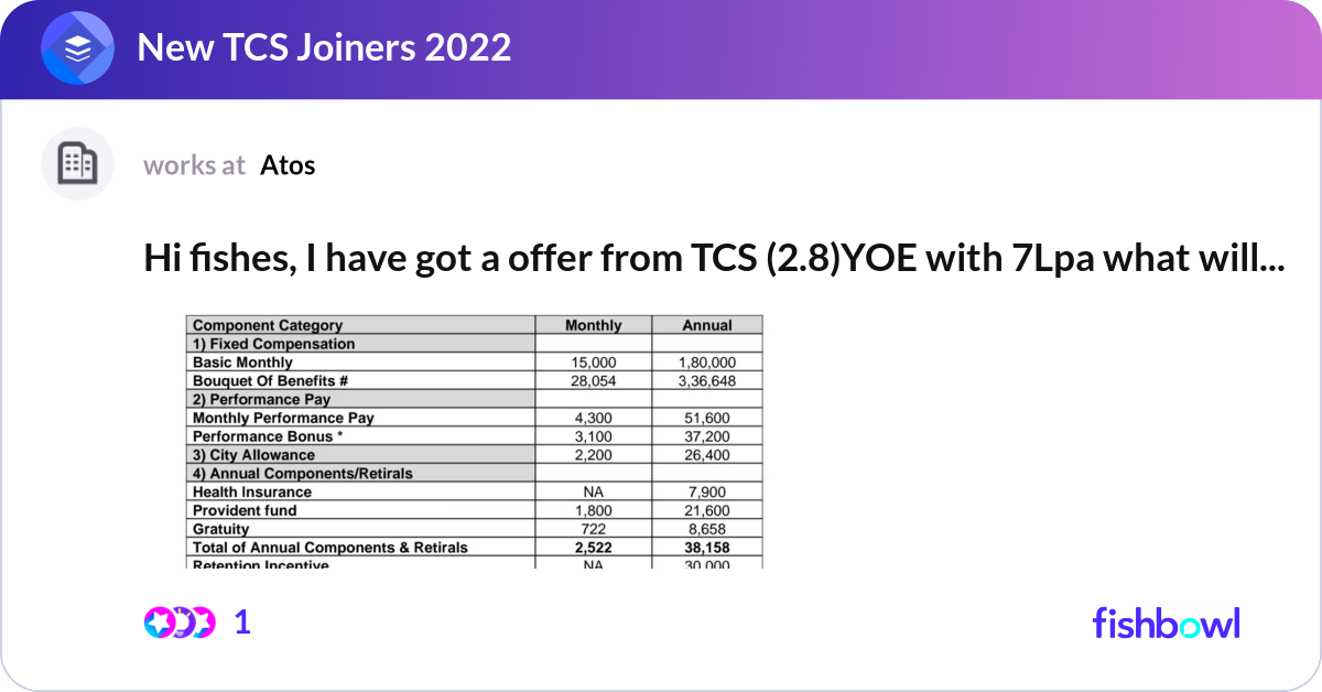Hi fishes, I have got a offer from TCS (2.8)YOE wi... | Fishbowl