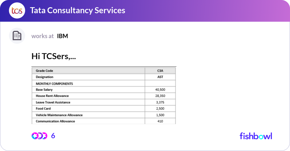 Hi TCSers, Can please tell me the exact in hand I... | Fishbowl