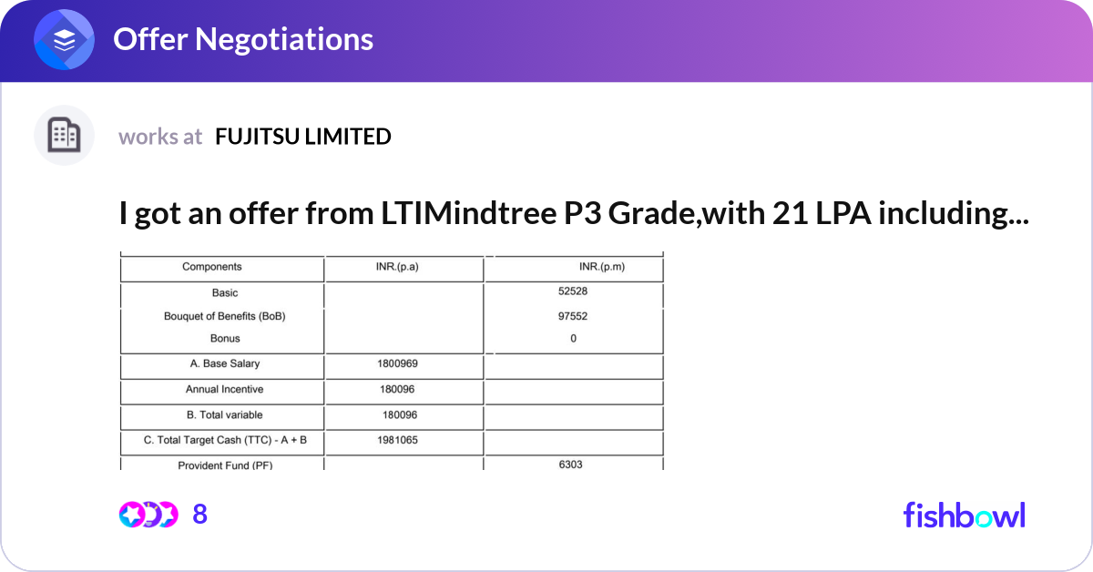 I got an offer from LTIMindtree P3 Grade,with 21 L... | Fishbowl