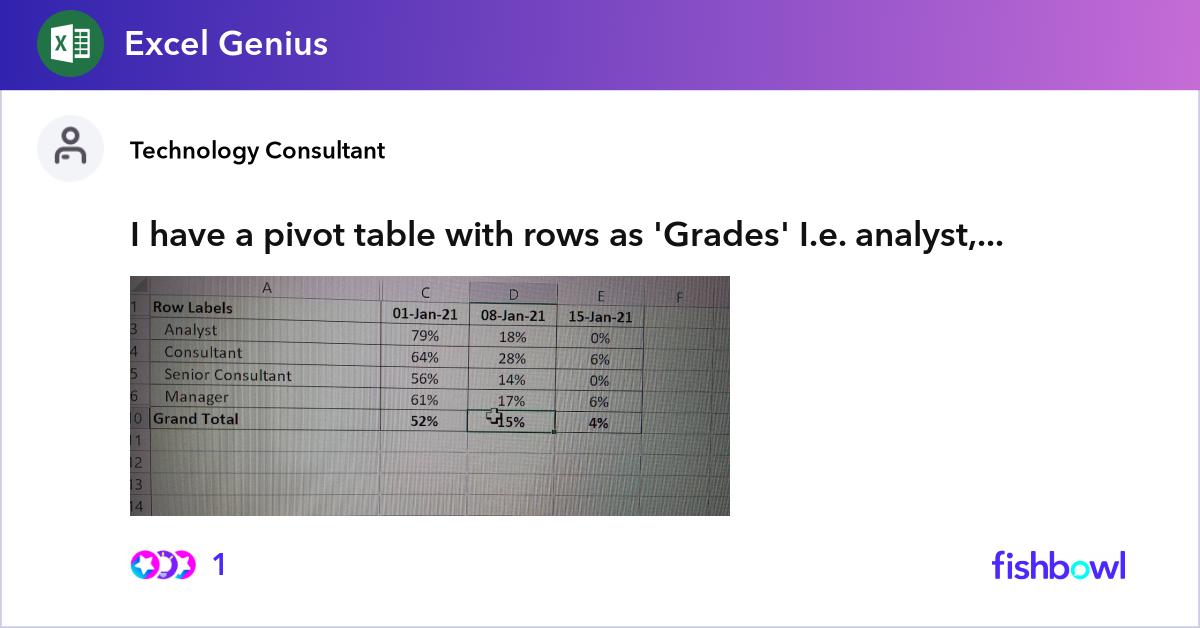 I have a pivot table with rows as 'Grades' I.e. an... | Fishbowl