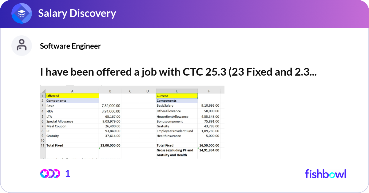 I have been offered a job with CTC 25.3 (23 Fixed ... | Fishbowl