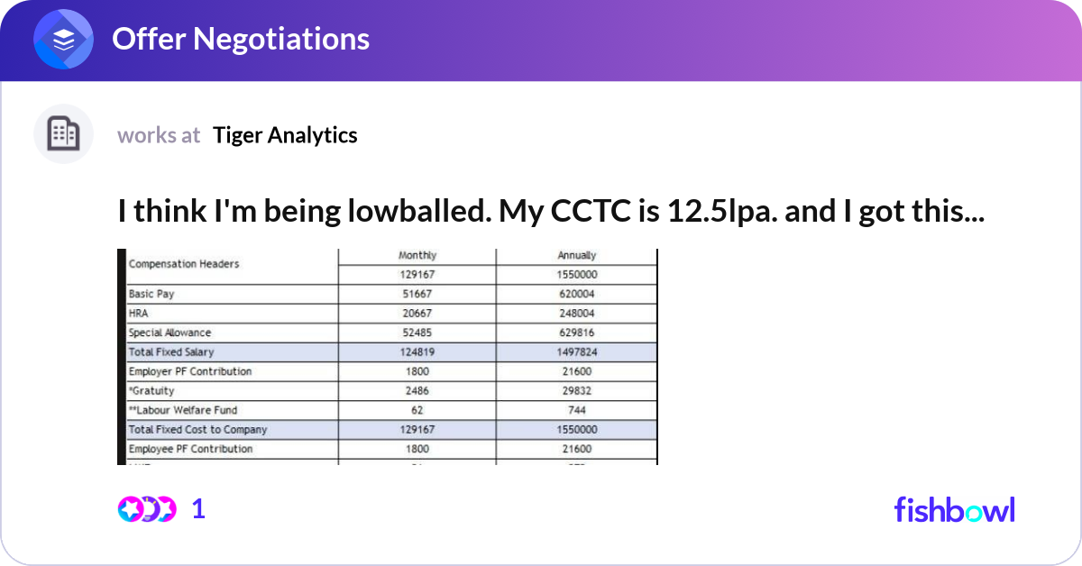I think I'm being lowballed. My CCTC is 12.5lpa. a... | Fishbowl