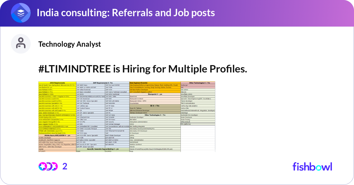 #LTIMINDTREE is Hiring for Multiple Profiles. I... | Fishbowl