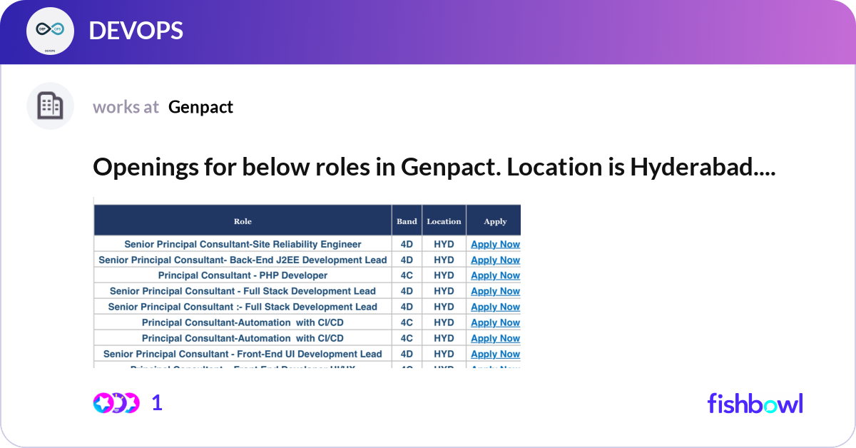 Openings for below roles in Genpact. Location is H... | Fishbowl