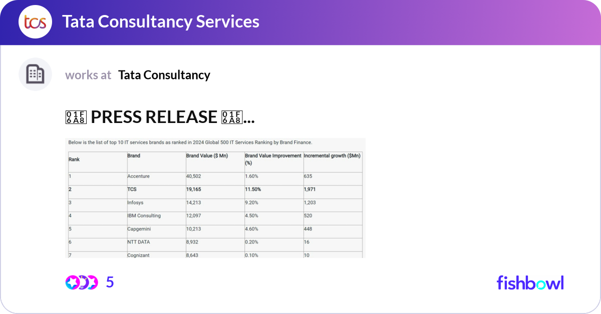 🚨 PRESS RELEASE 🚨 TCS has been rated as the sec... | Fishbowl