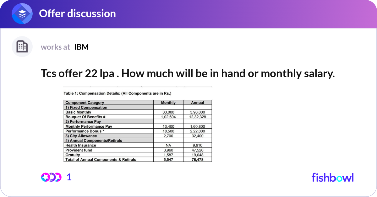 Tcs offer 22 lpa . How much will be in hand or mon... | Fishbowl