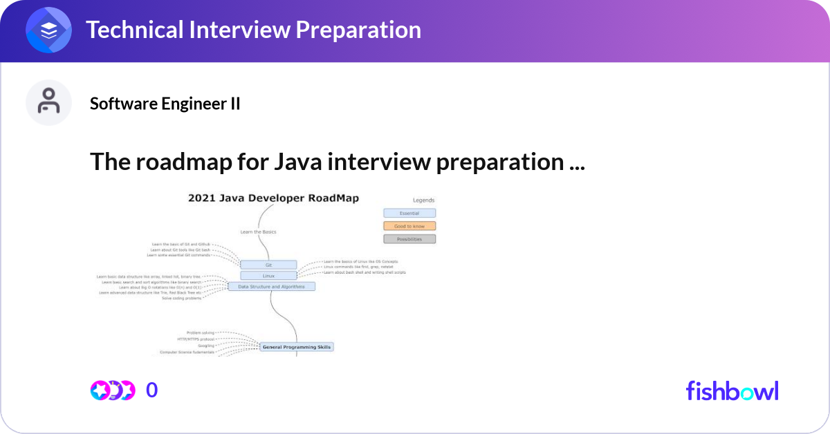 The roadmap for Java interview preparation Many ... | Fishbowl