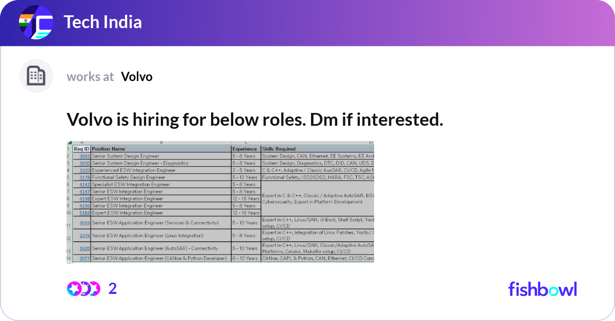 Volvo is hiring for below roles. Dm if interested.... | Fishbowl