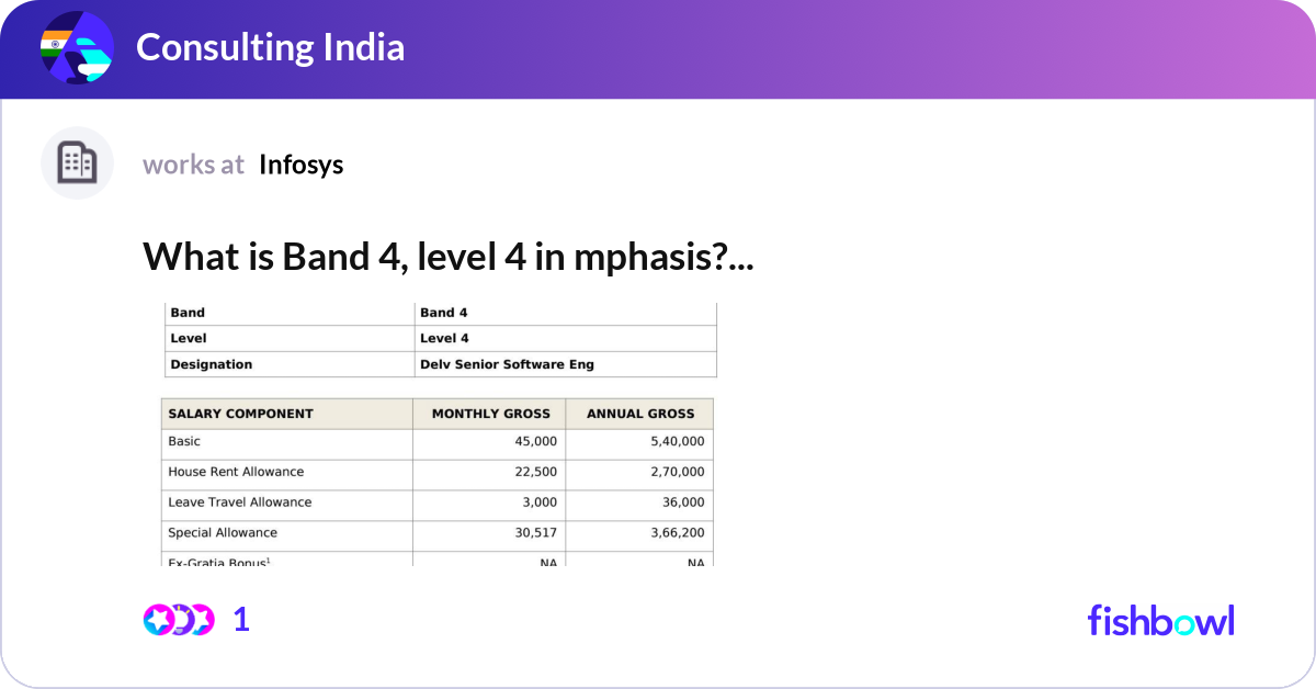 What is Band 4, level 4 in mphasis? How much in-ha... | Fishbowl