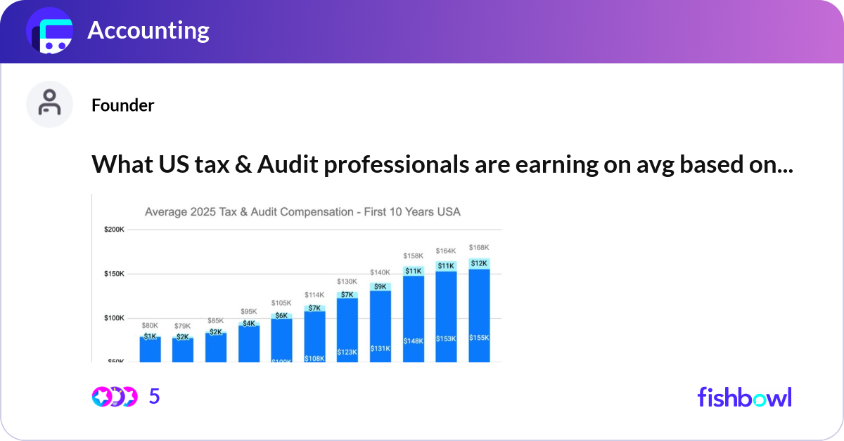 What US tax & Audit professionals are earning on a... | Fishbowl