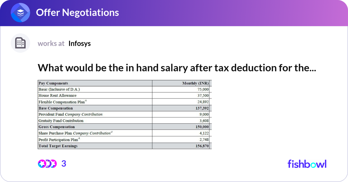 What would be the in hand salary after tax deducti... | Fishbowl