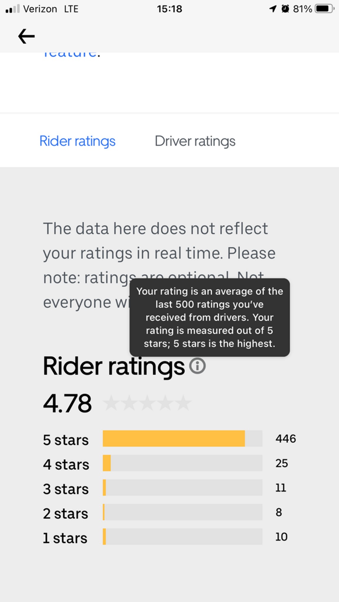 You can now see the breakdown of your star rating on Uber | Glassdoor