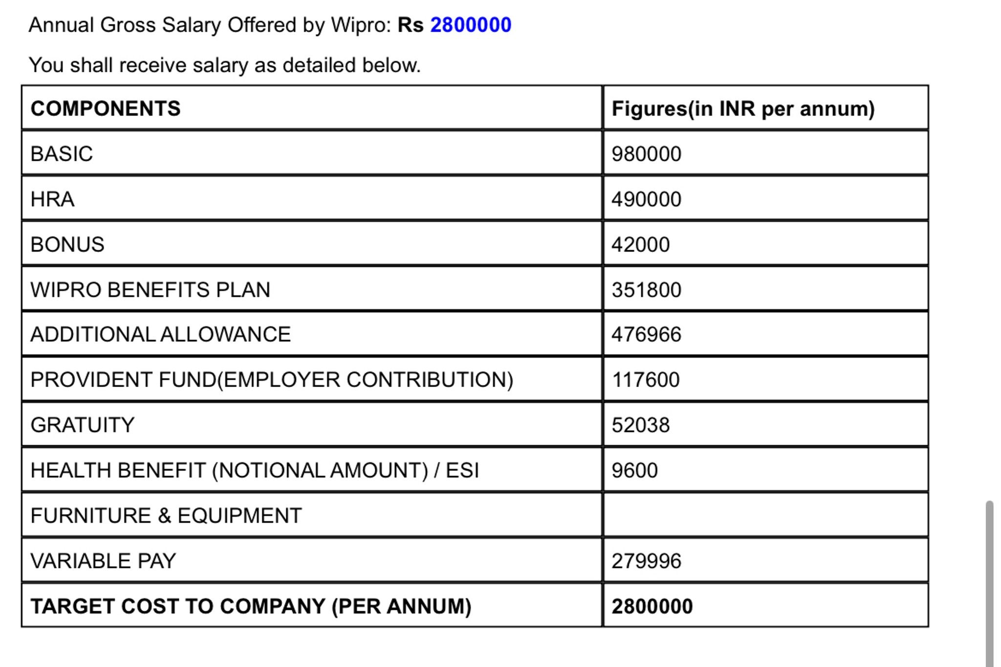 Hi all, I recently got an offer of 28LPA from Wipro. This is for ...