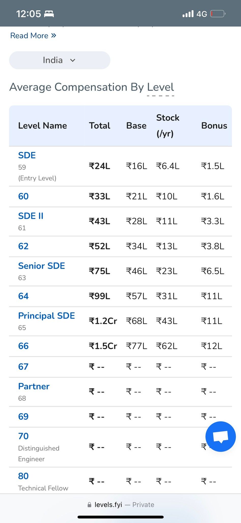 I currently work as staff engineer. I got L63 posi... | Fishbowl