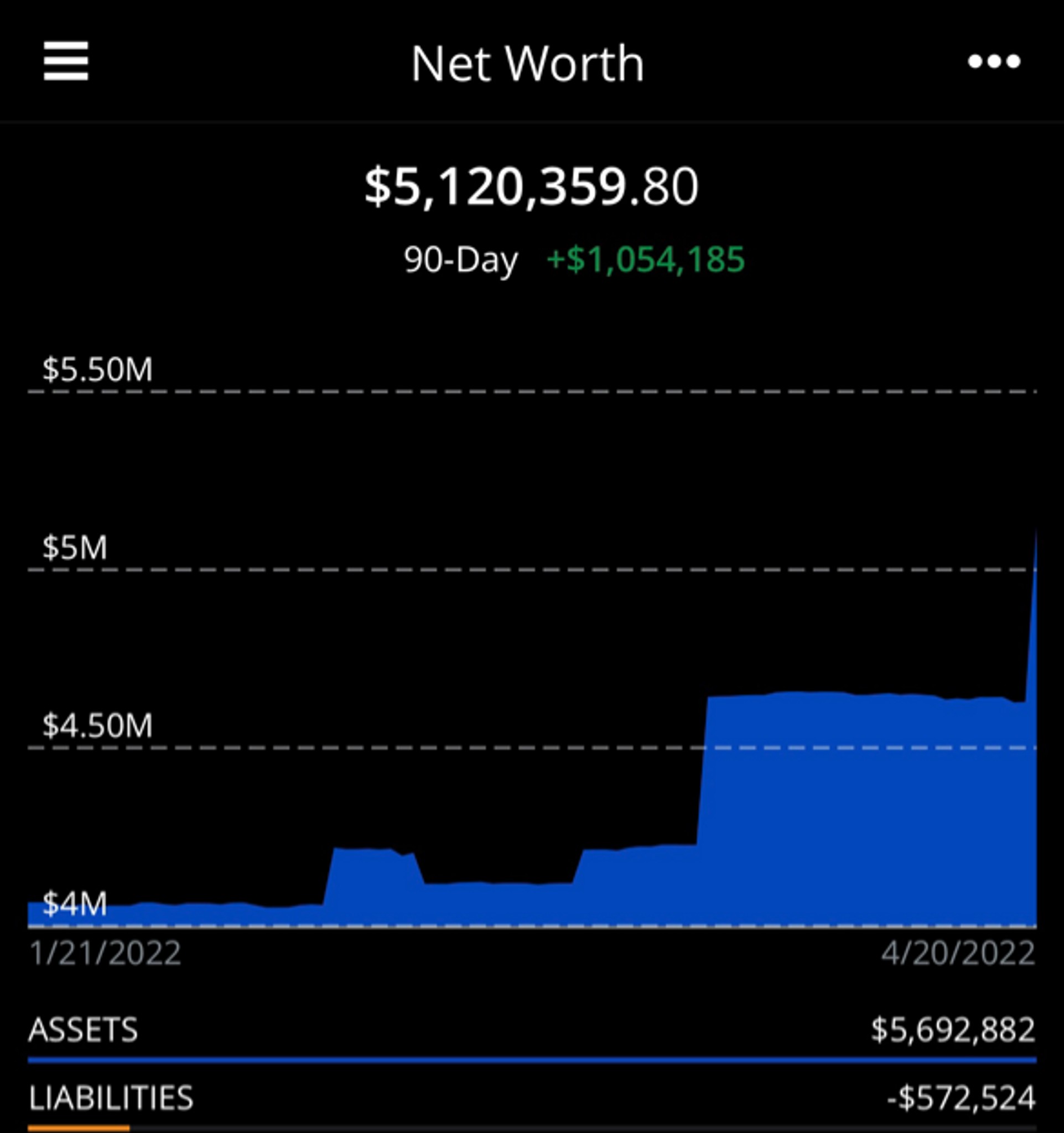 VERY excited today to see my net worth has crossed... | Fishbowl