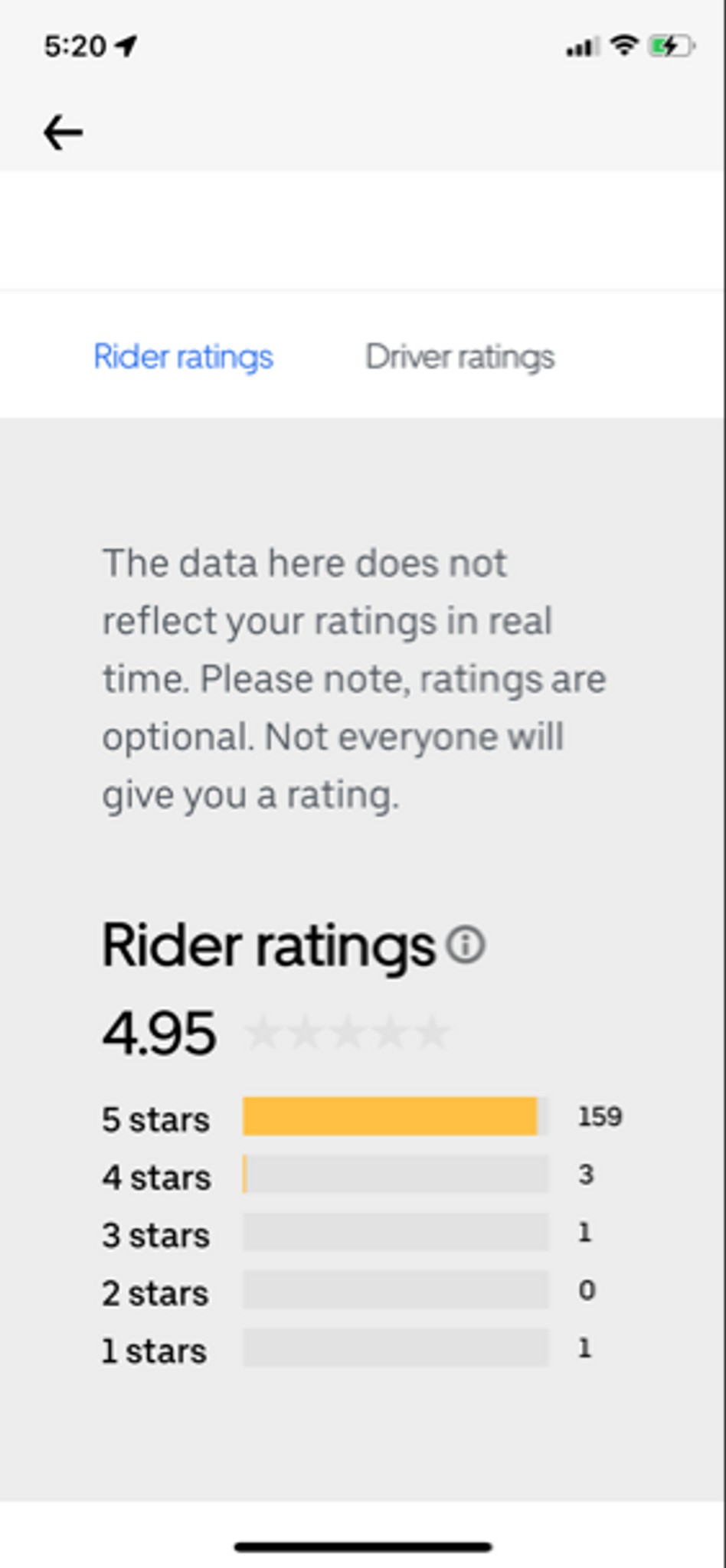 You can now see the breakdown of your star rating on Uber | Glassdoor