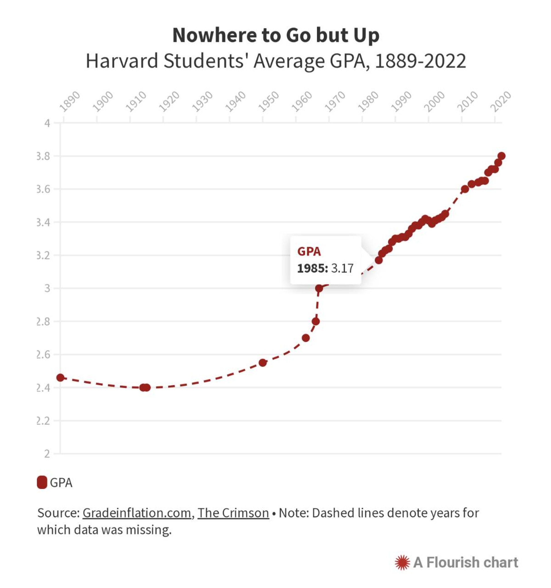 Is this right? Is the average grade at Harvard rea... | Fishbowl