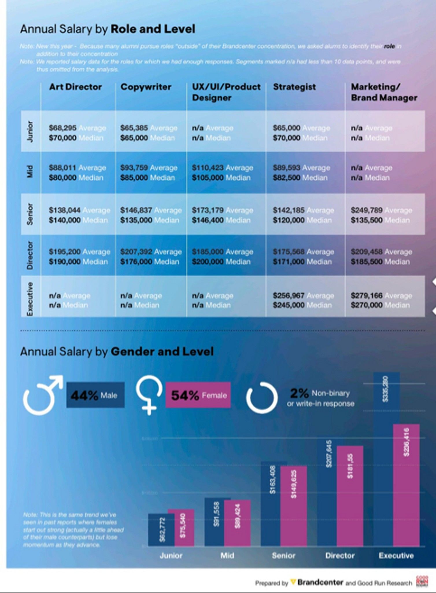 Salaries in Advertising & Marketing bowl | Glassdoor