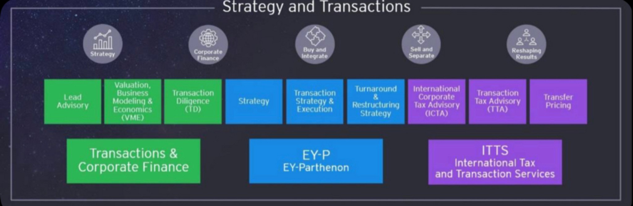 For people working in EY Strategy and Transactions... | Fishbowl