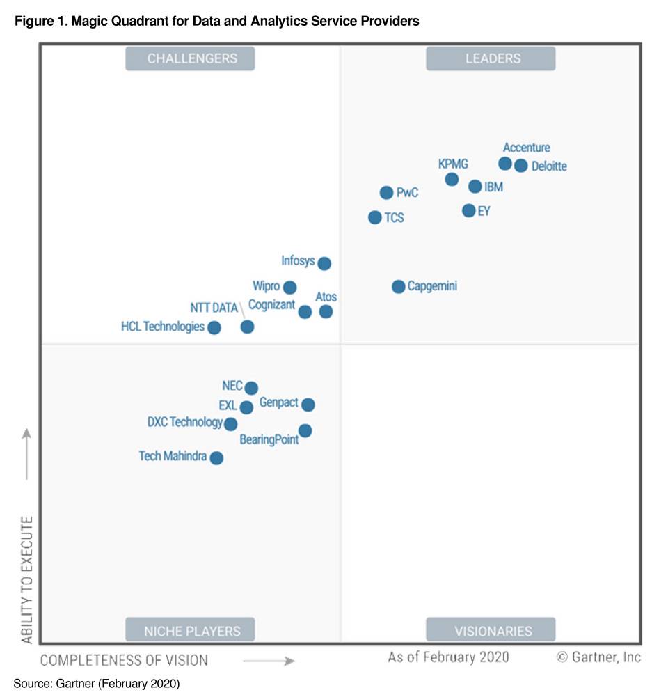 Do people take the Gartner quadrants seriously, es... | Fishbowl
