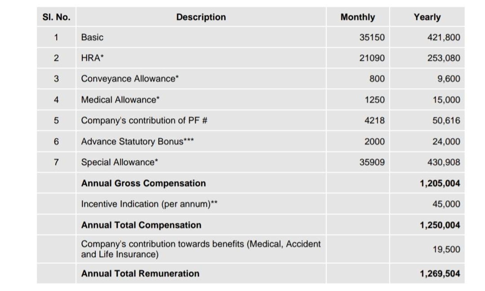 How's the resignation process in LTIMindtree?? Does they accept our ...