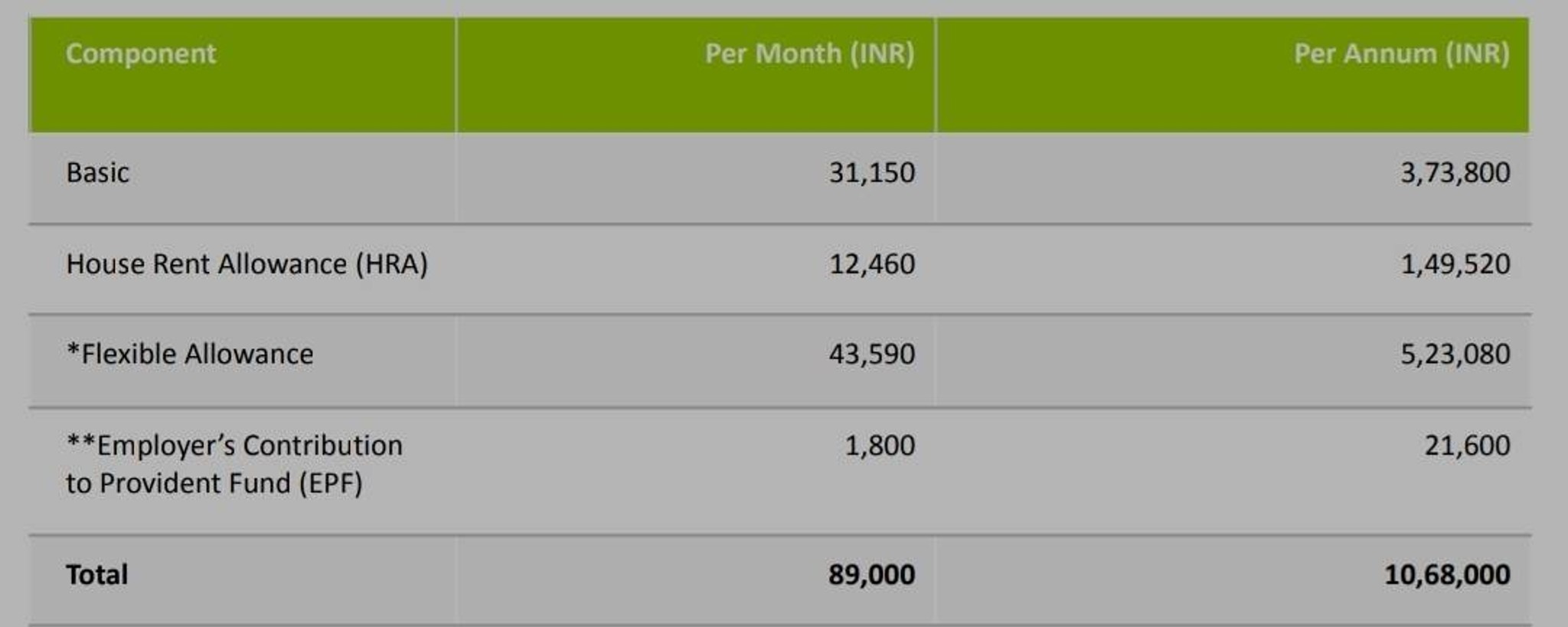 Can you tell what will be my in hand salary after taxes, below is full ...