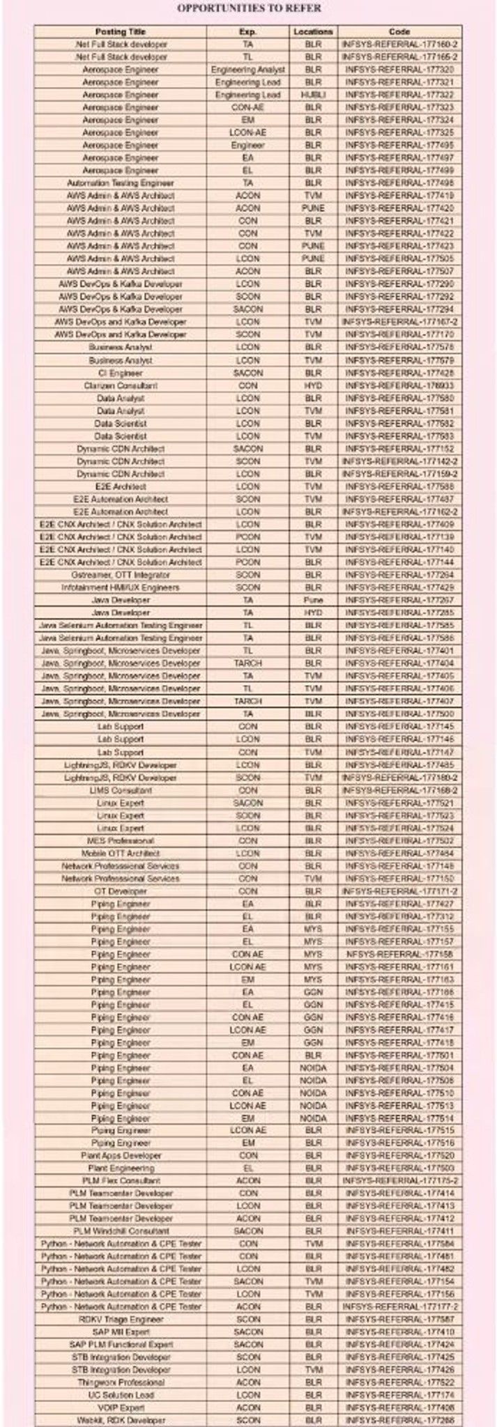 Hi All, Infosys have openings for below positions. PFA list for details ...