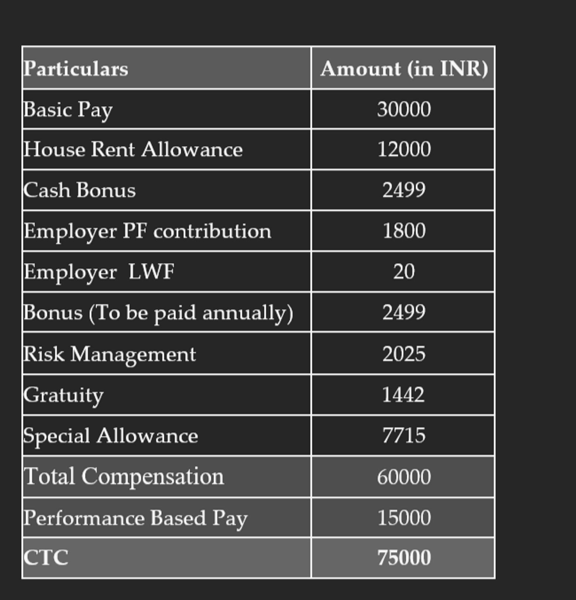 Hi Friends, Need your help, I am a Fresher and got an offer from a ...