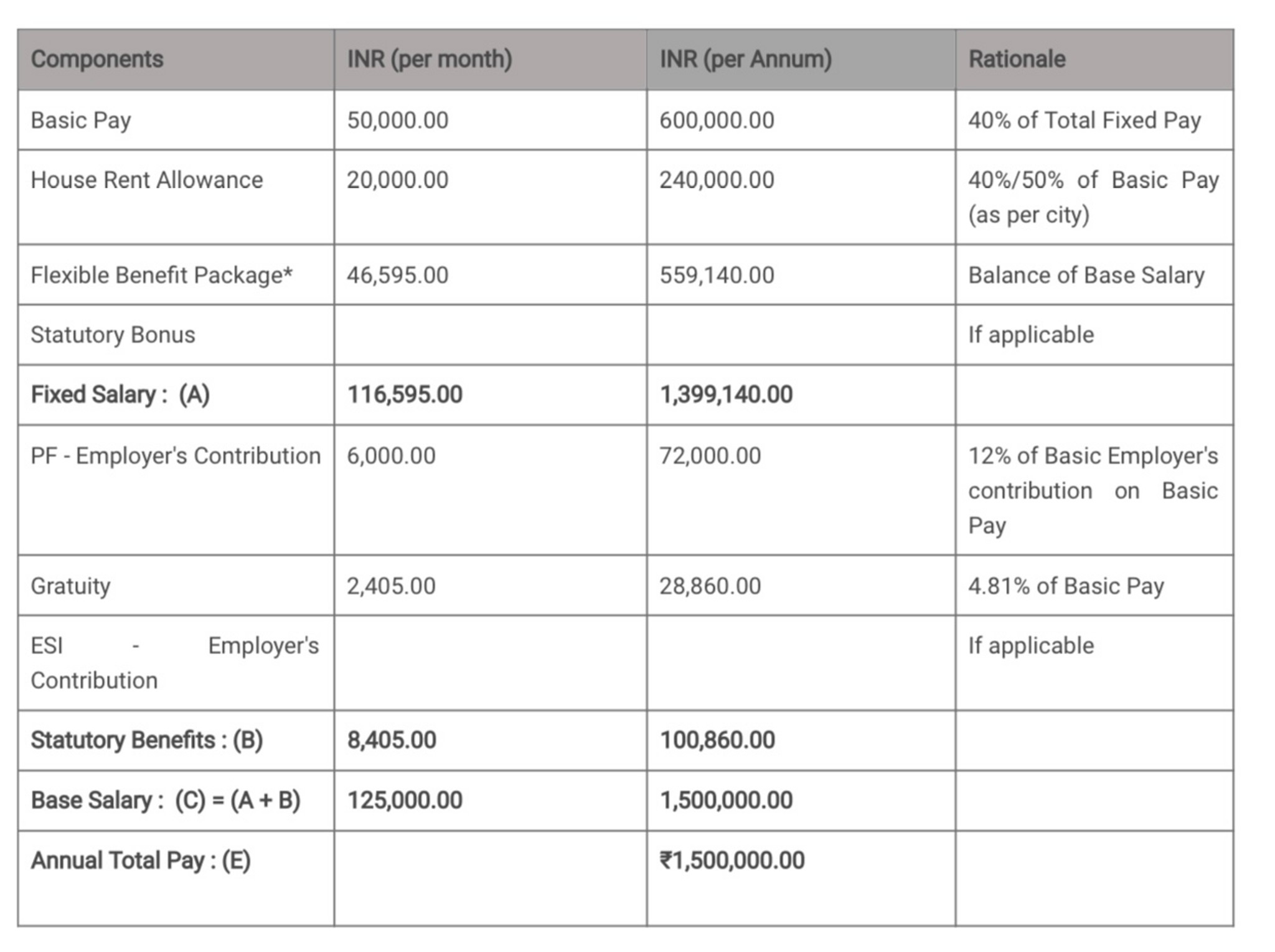 Any idea about the inhand salary I'll get? | Fishbowl