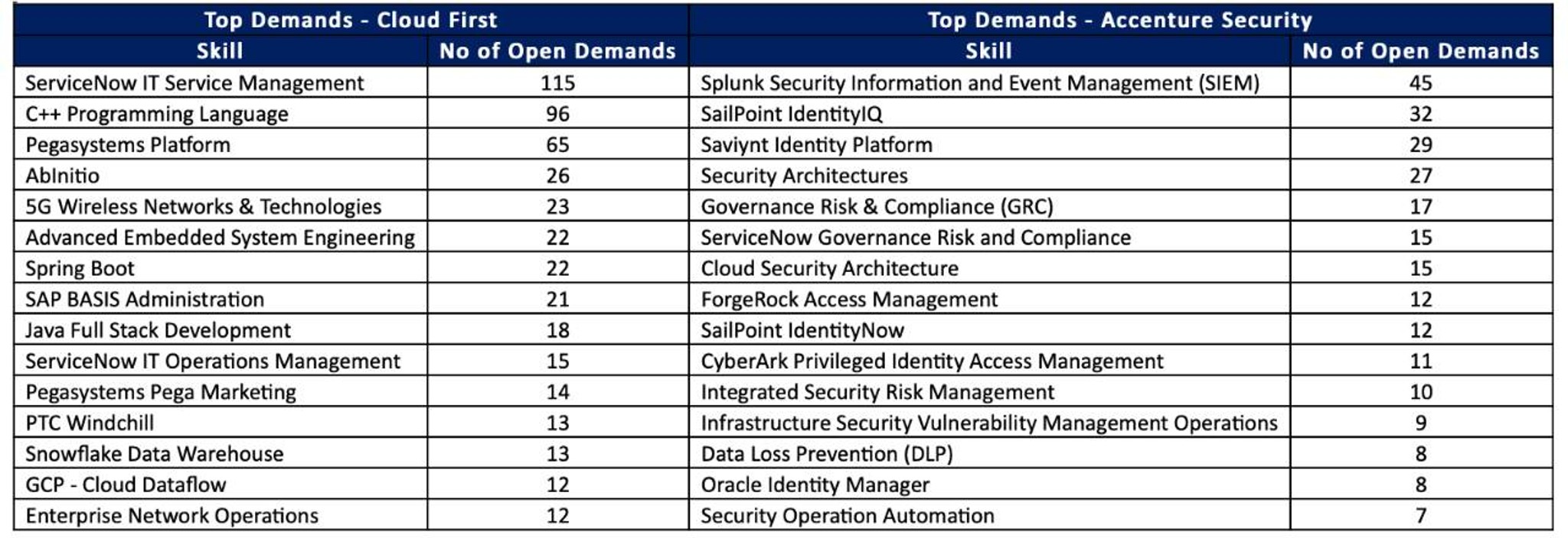 Hi Accenture has multiple openings across the doma... | Fishbowl