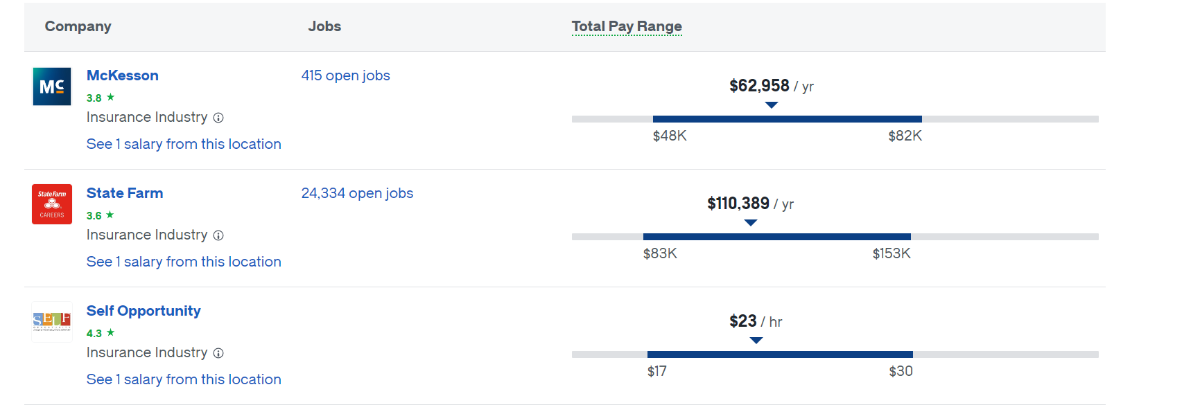 Salaries in Insurance bowl | Glassdoor Forum
