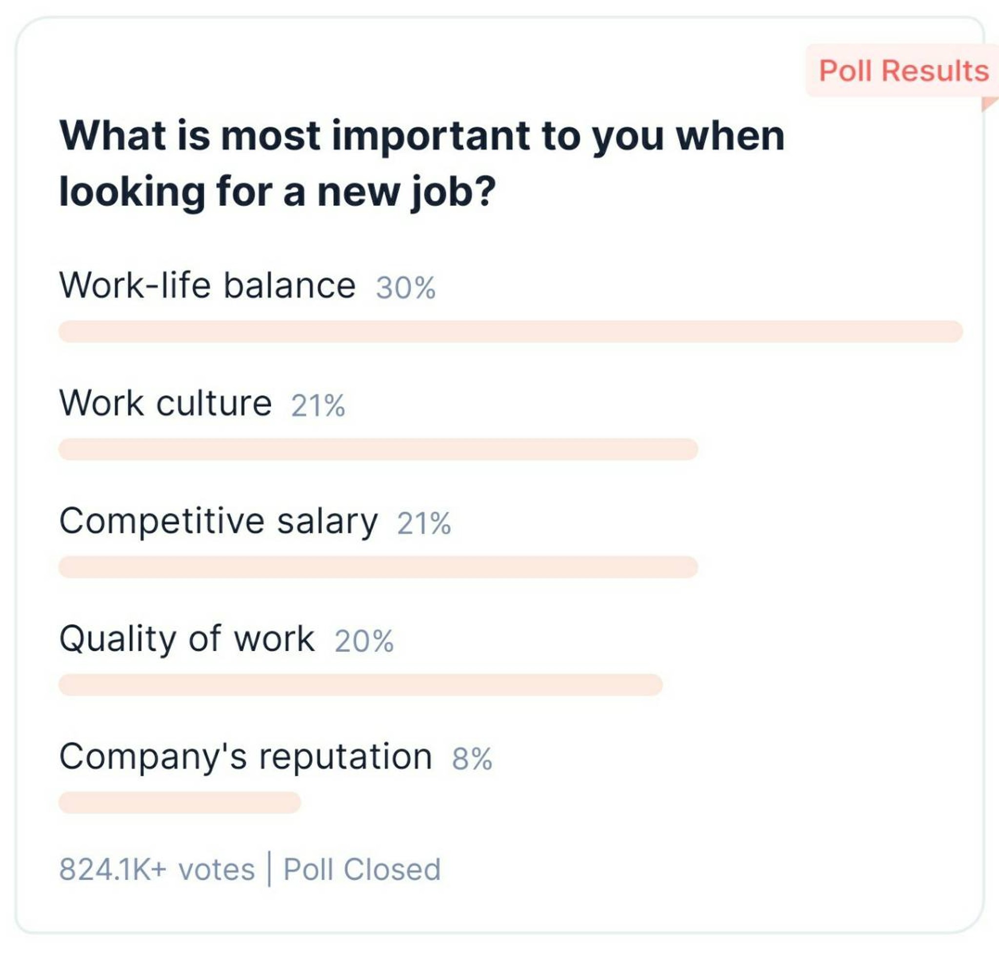 See the results below in the poll taken by Naukri!... | Fishbowl