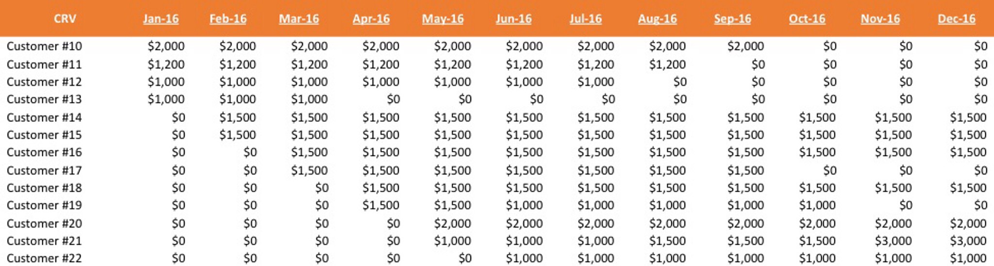 Any ideas on splitting multiple revenue contracts ... | Fishbowl
