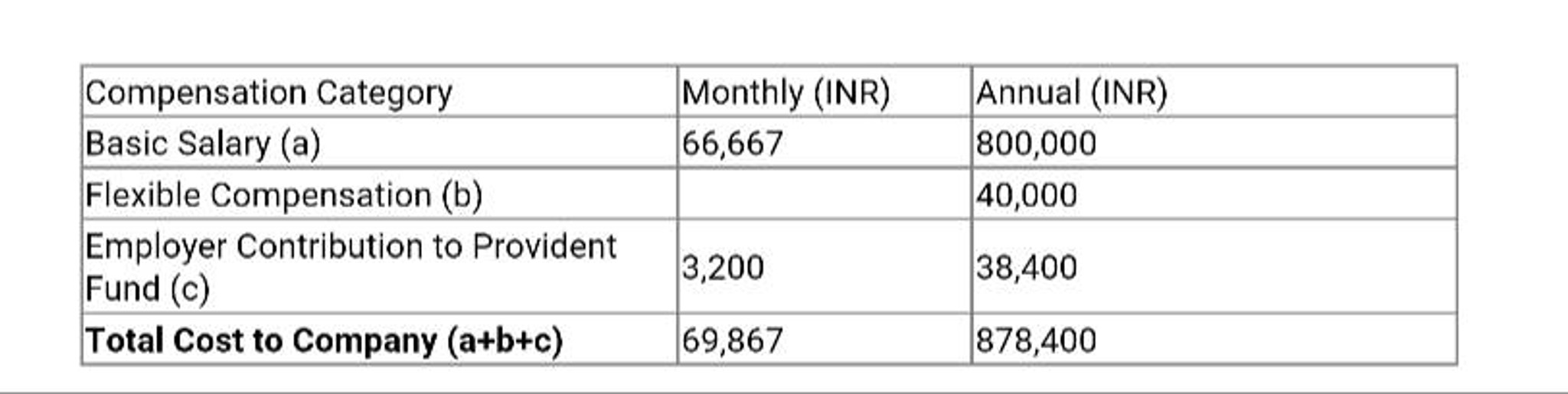 Hi all, Can you tell me in-hand salary for the CTC structure below ...