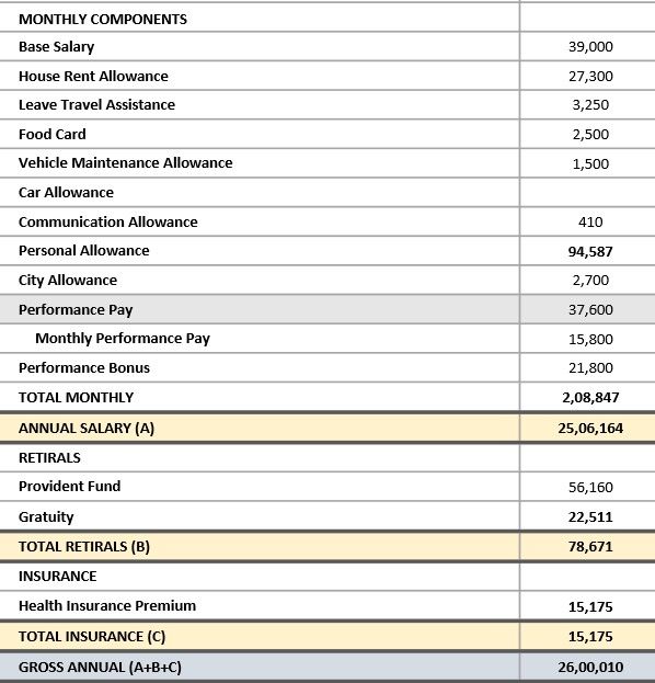 What Would be the inhand salary for this ctc from ... | Fishbowl