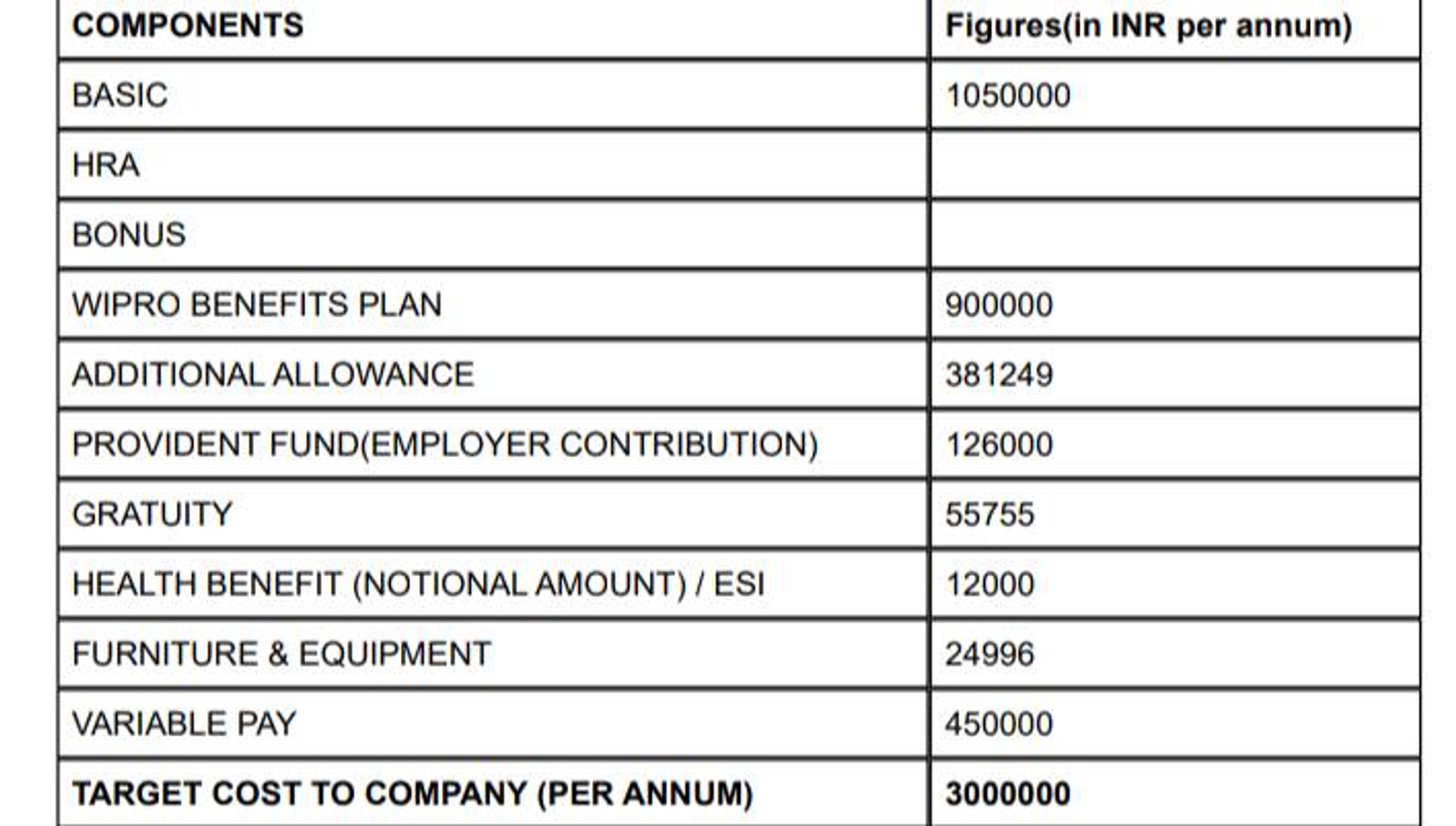 I got offer from Wipro for C1 band and 30 LPA. It includes 4.5L ...