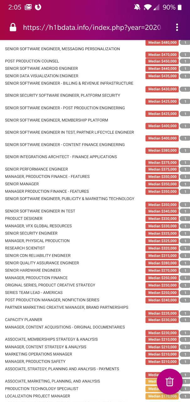 What do Netflix Strategy salaries and levels look ... | Fishbowl