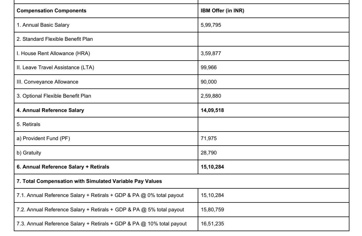 Is this a good offer😭😭😭? I have 4.2 years of experience in SAP and I got an offer from IBM for ...