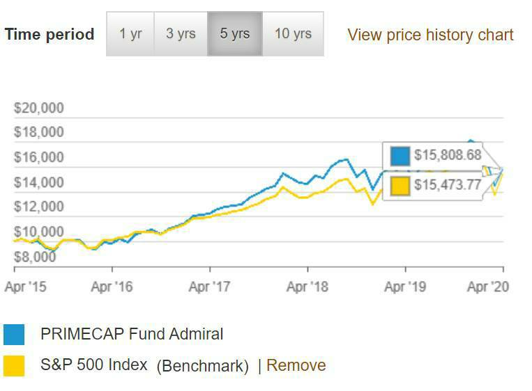Vanguard 5-year chart of VPMAX against S&P500 is d... | Fishbowl