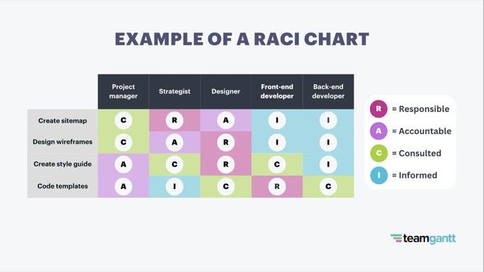 How often do you use and review RACI charts in you... | Fishbowl