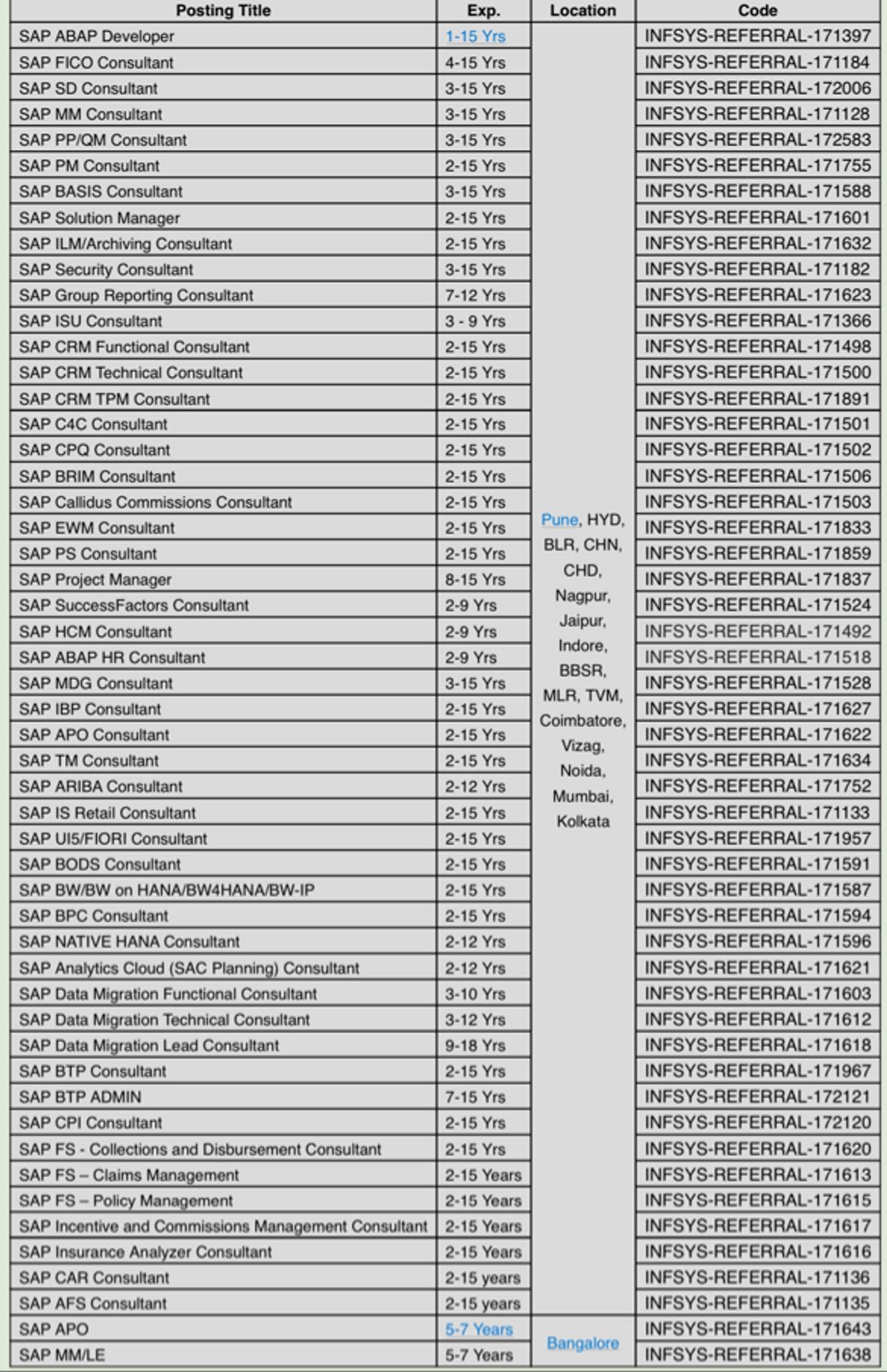 Infosys is hiring for these roles Exp: 2-15 years ... | Fishbowl