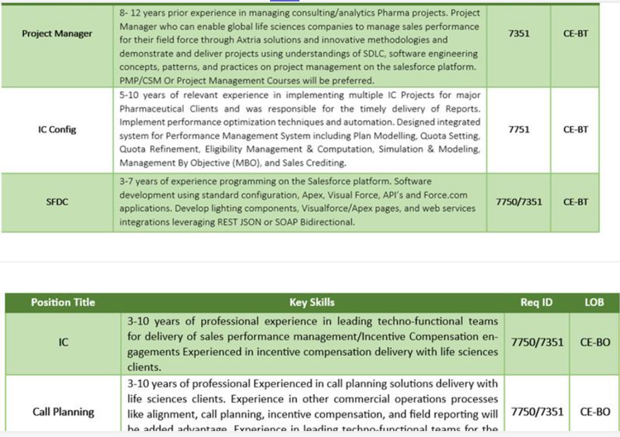 Axtria is hiring for the roles below: Ping for ... | Fishbowl